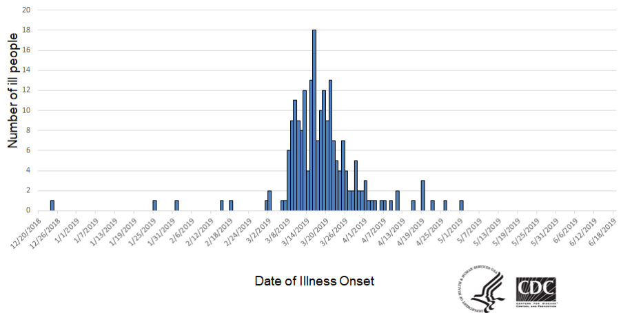 10 state E. coli outbreak sickens 209 with no confirmed source | Food ...