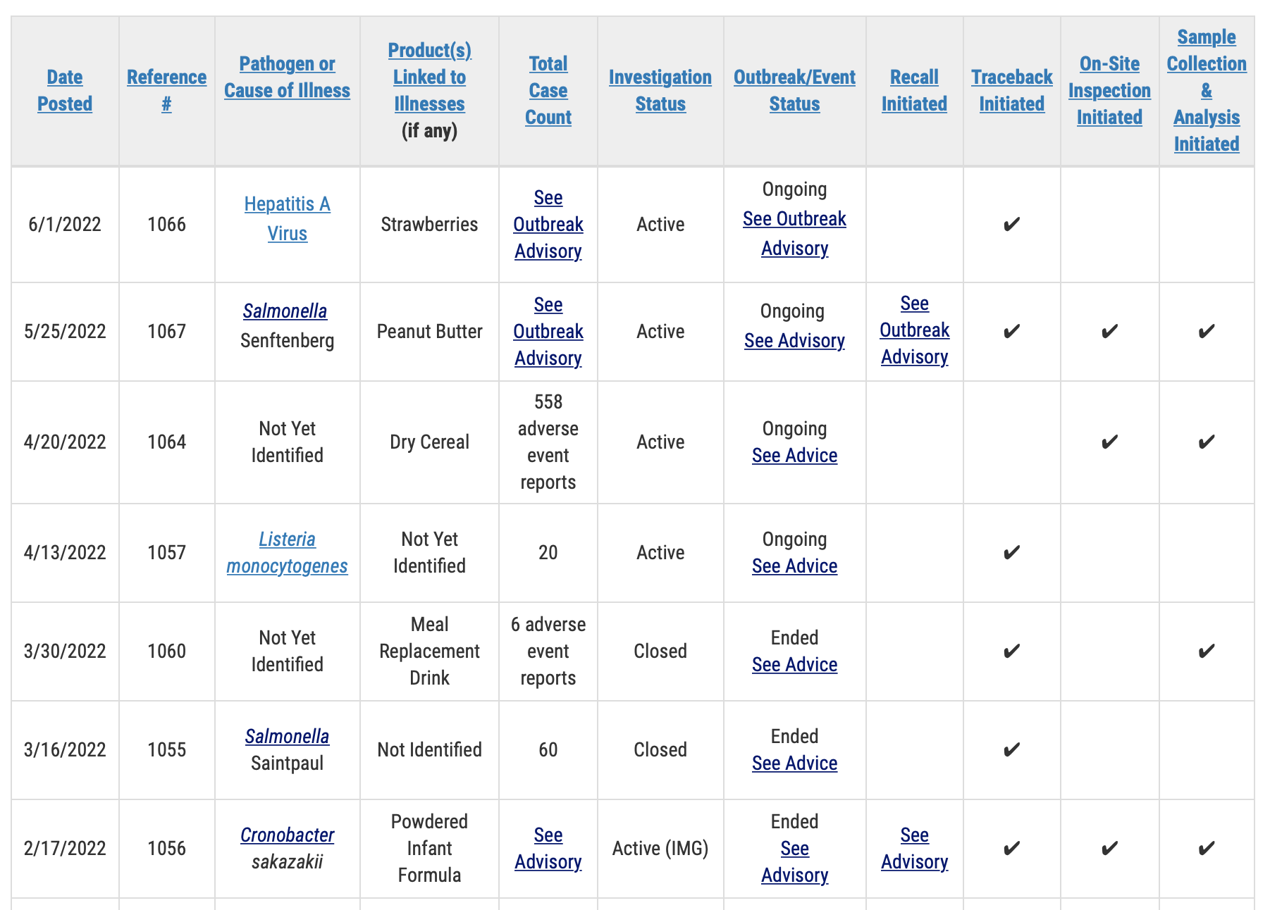 Update on both FDA and FSIS Investigations | Food Poison Journal