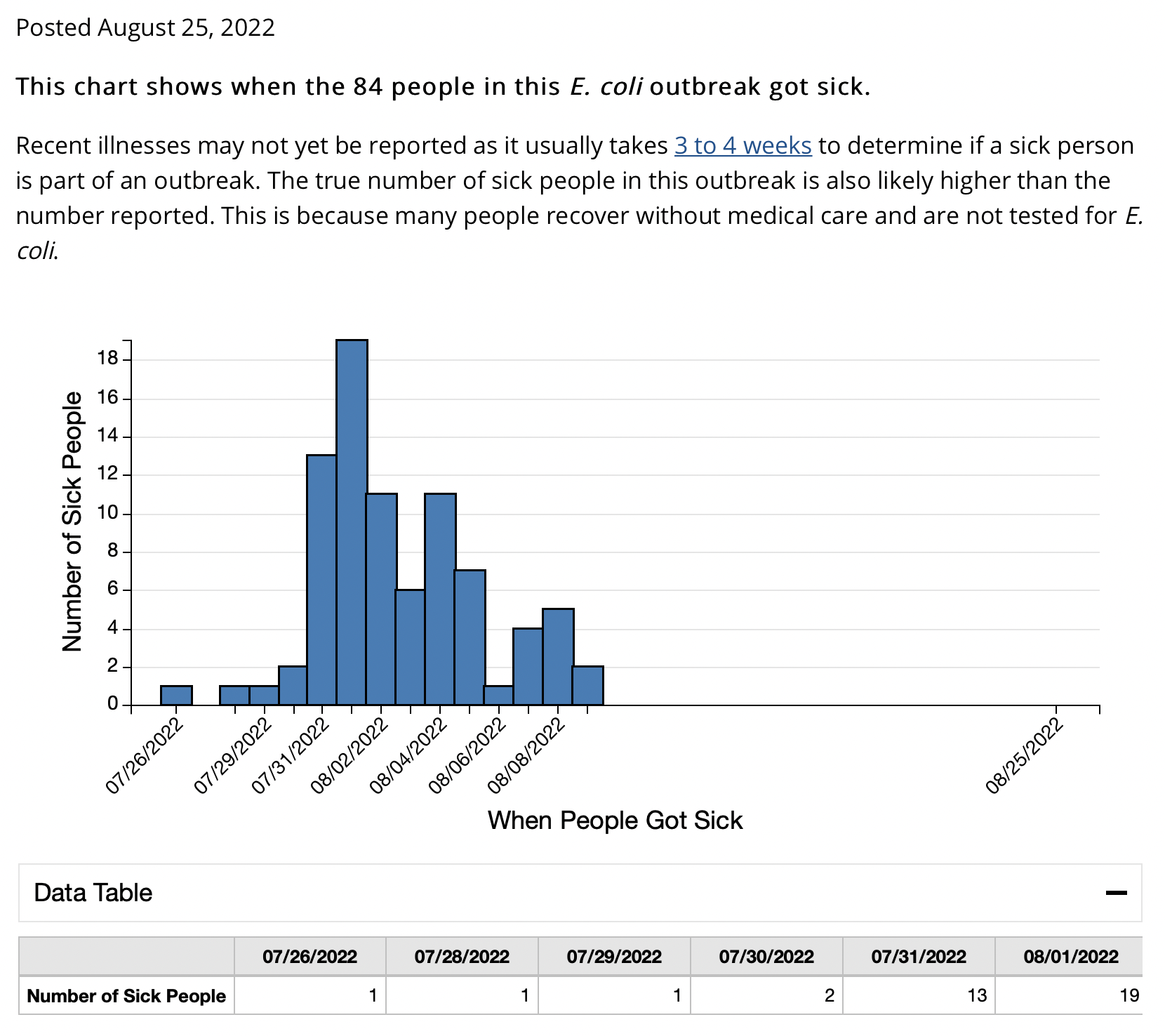 E. coli Outbreak spikes to 84 with 38 hospitalized and 8 with kidney ...