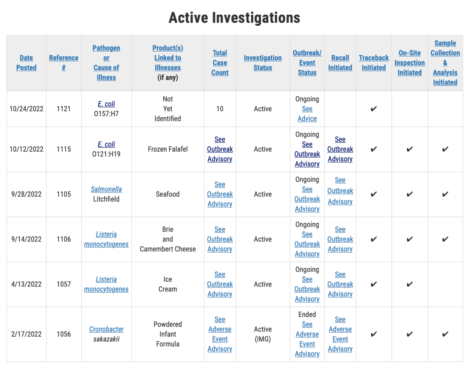 FDA Active Investigations - 2 E. coli, 2 Listeria, 1 Salmonella and 1 ...