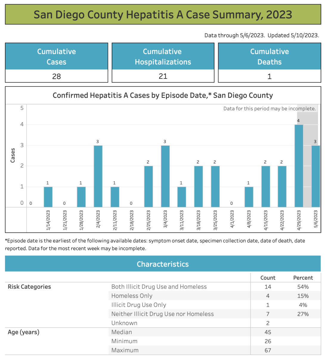 Hepatitis A outbreak continues in U.S. with spike in San Diego | Food ...