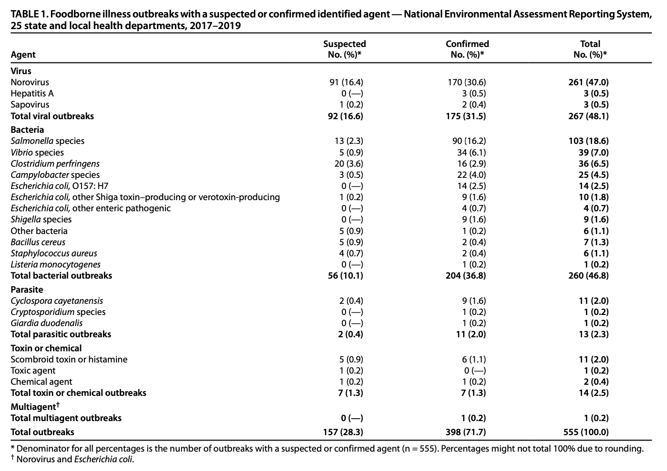 Morbidity and Mortality Weekly Report - Foodborne Illness Outbreaks at ... Morbidity and Mortality Weekly Report - Foodborne Illness Outbreaks at ...