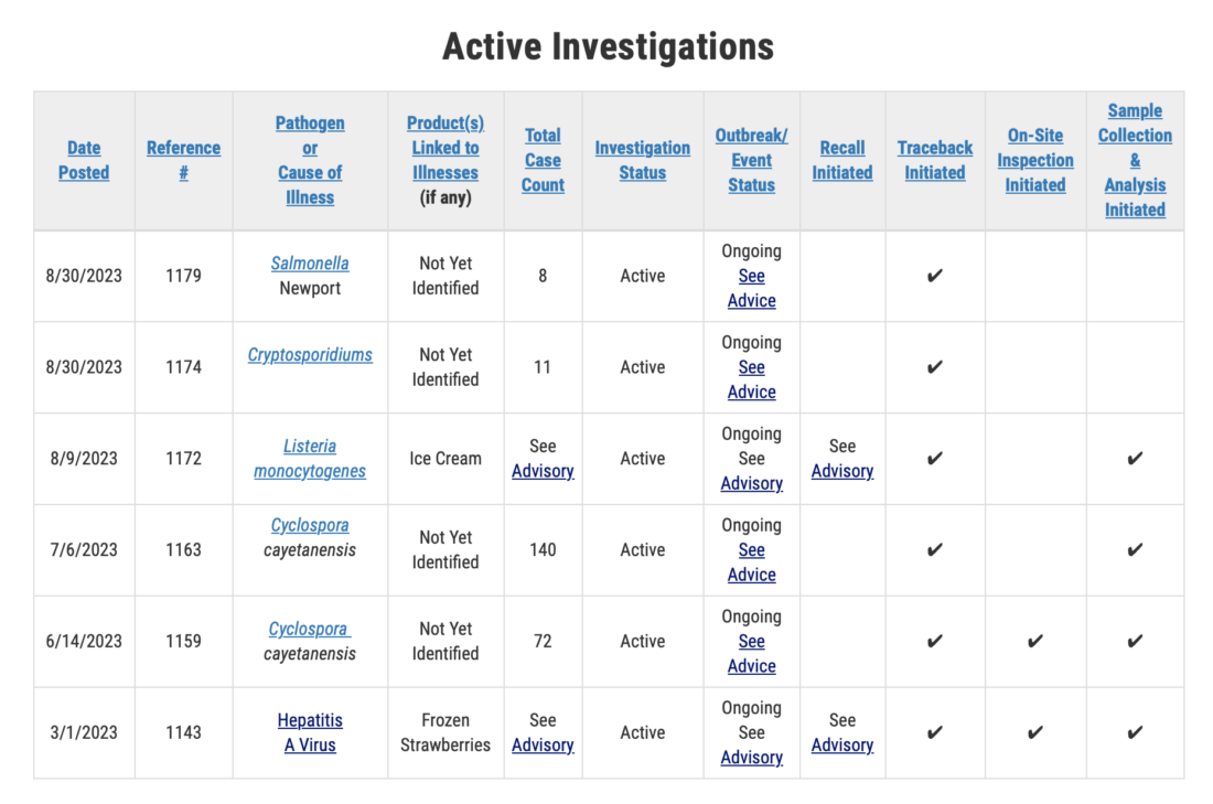 FDA updates Active Food Poisoning Investigations | Food Poison Journal
