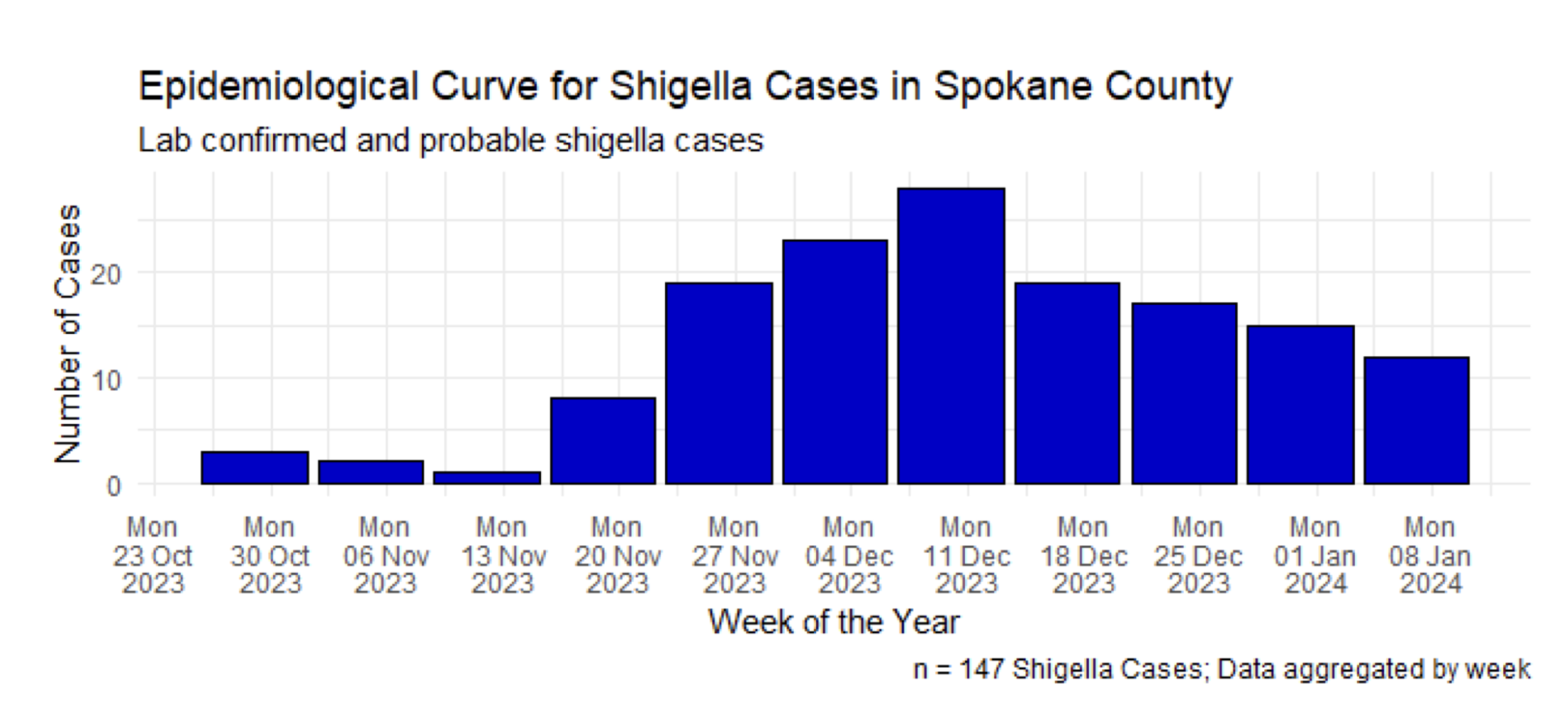 Shigella Outbreak sweeping Spokane | Food Poison Journal