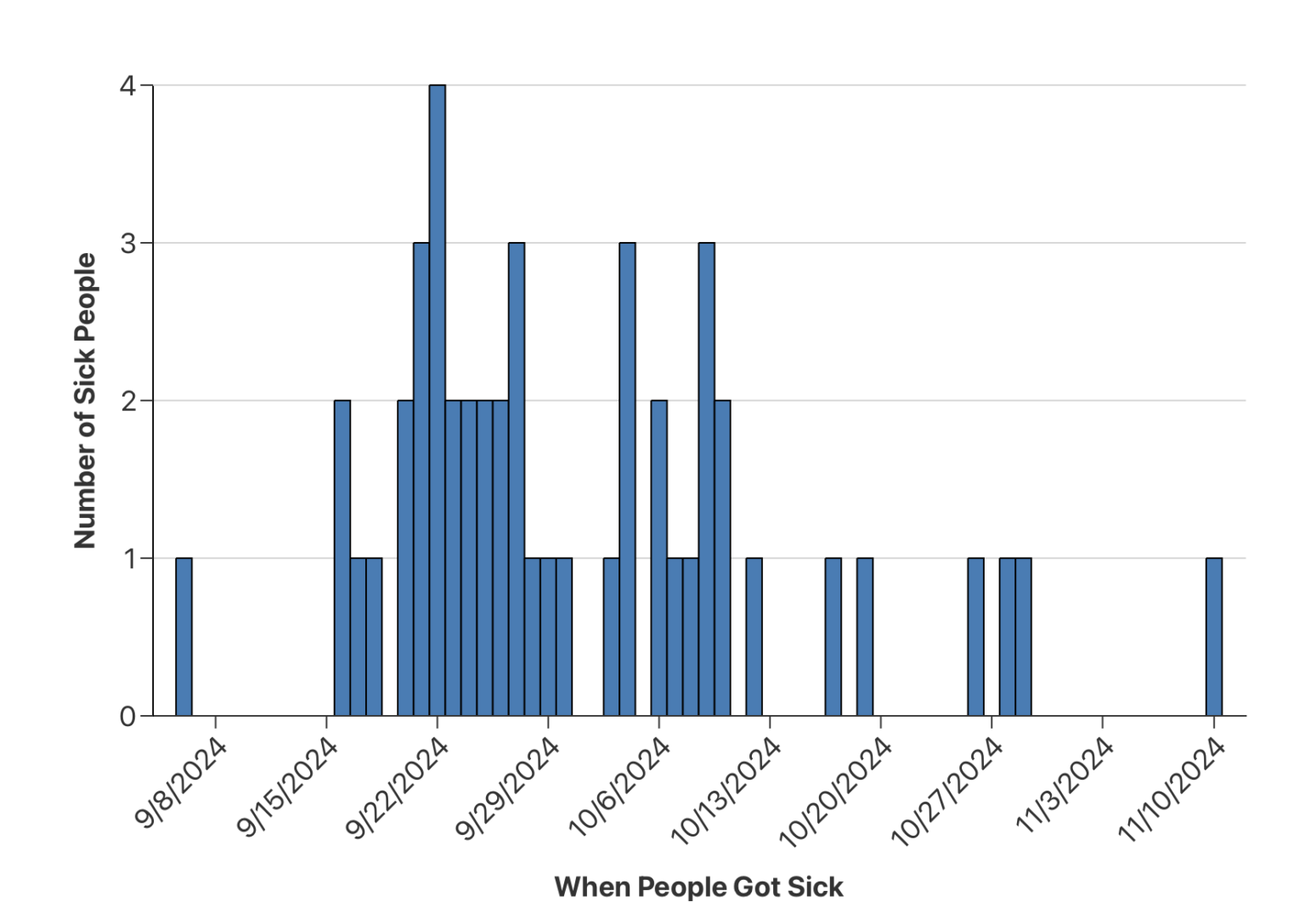 Deadly Carrot E. coli Outbreak over after 48 sick | Food Poison Journal